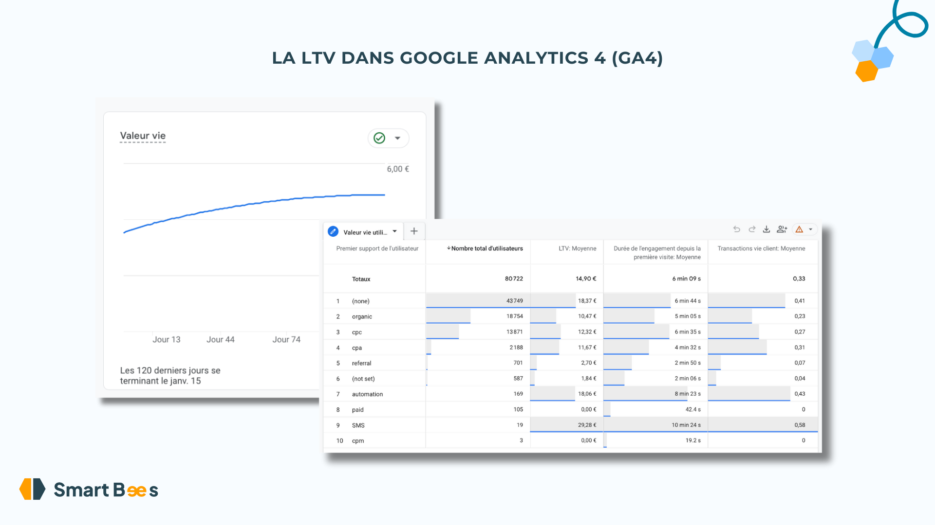 Lifetime value (LTV) dans GA4 : comprendre son utilisation